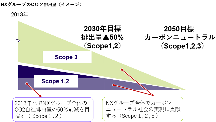 NIPPON EXPRESSホールディングス、CO2排出量削減に関する中長期目標を設定 | NIPPON EXPRESSホールディングス